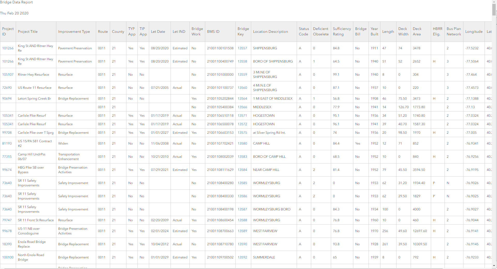 Bridge Data Report