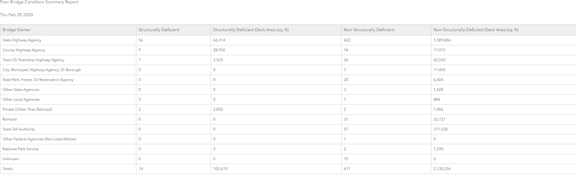 Poor Bridge Condition Summary Report